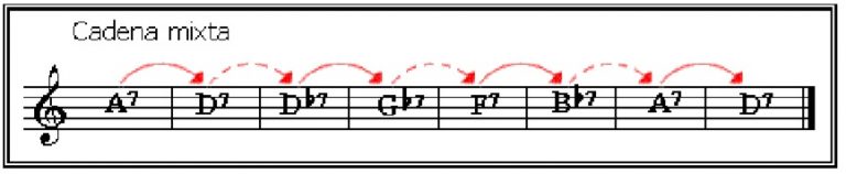 Nivel VIII – Cadenas | Curso de teoría musical