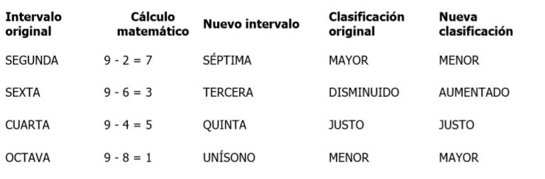 Nivel V – Inversión de los intervalos | Curso de teoría musical